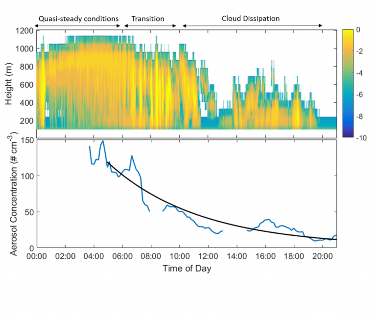Arctic Mixed-Phase Clouds – The Cloud Physics Group